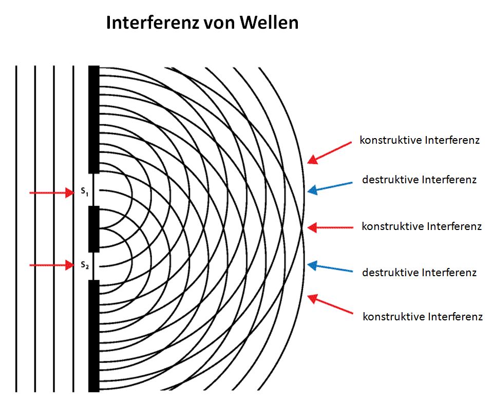 MedAT Vorbereitung | Physik | Die Wellenoptik: Interpretation von Licht ...