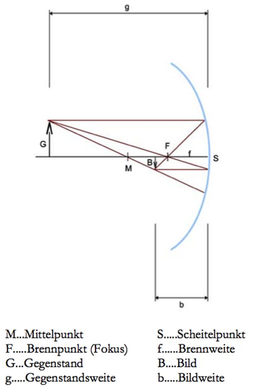 MedAT Vorbereitung | Physik | Die geometrische Optik