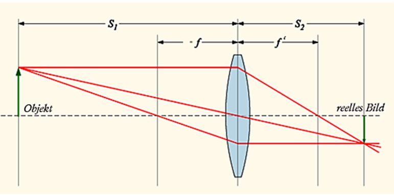 HAMNat Vorbereitung | HAM-Nat Physik | Die geometrische Optik